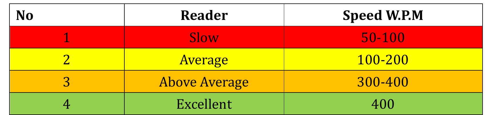 Classification reading comprehension achievement