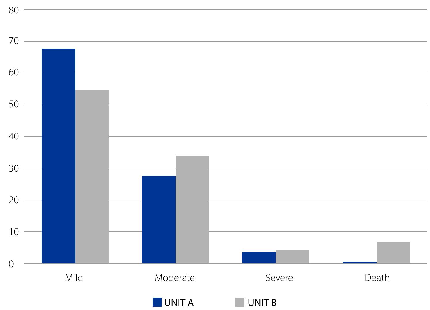 Chart 2 - severity of the damage of adverse events related