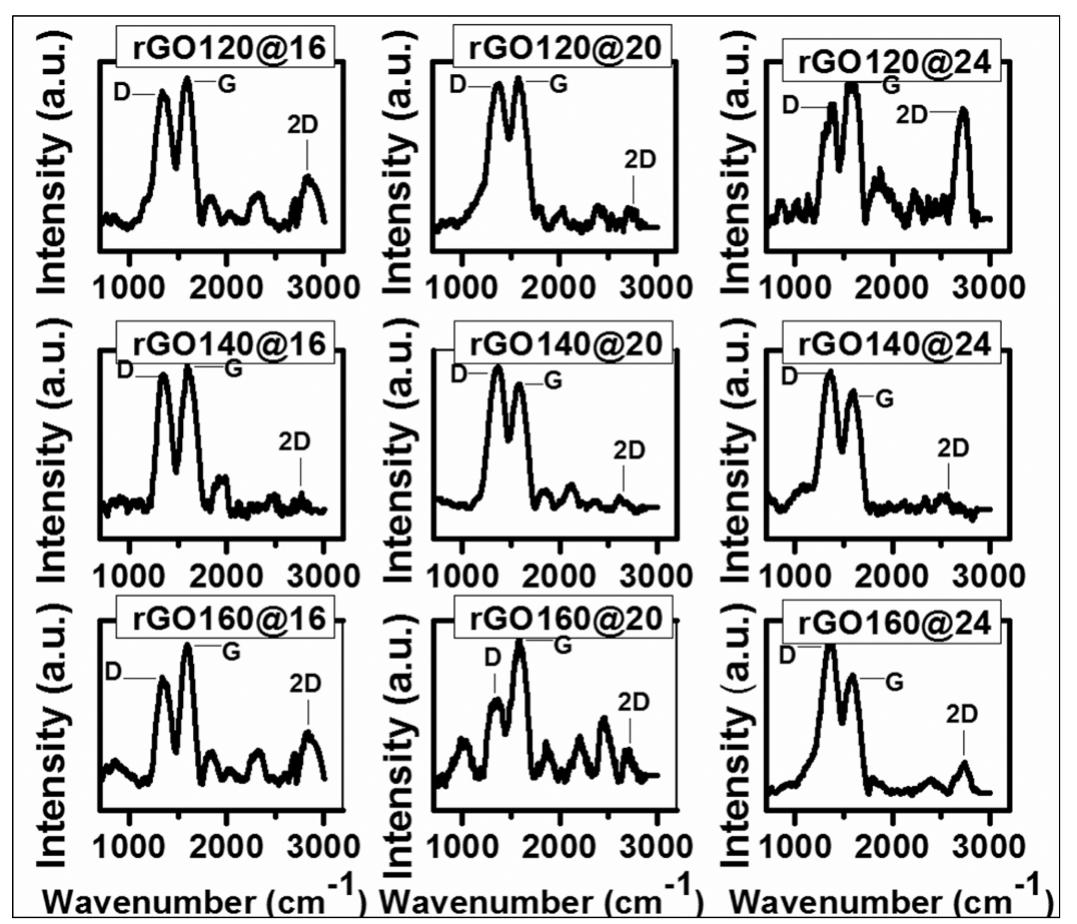 Raman spectra of rgo samples. fig. 2(a-h) and fig. 3 showed