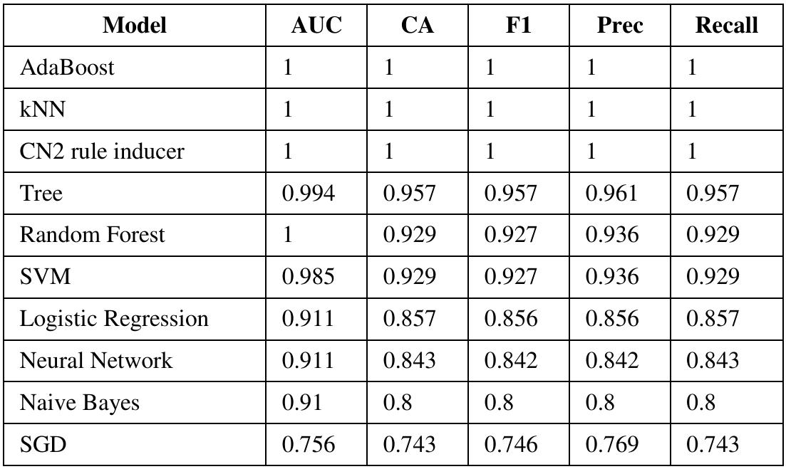 The logistic regression and neural network models achieved