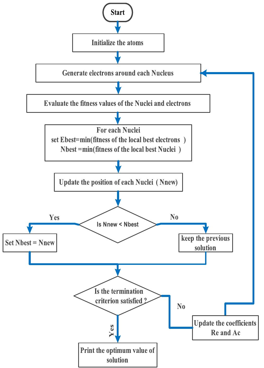 Flowchart of the classic eso technique.