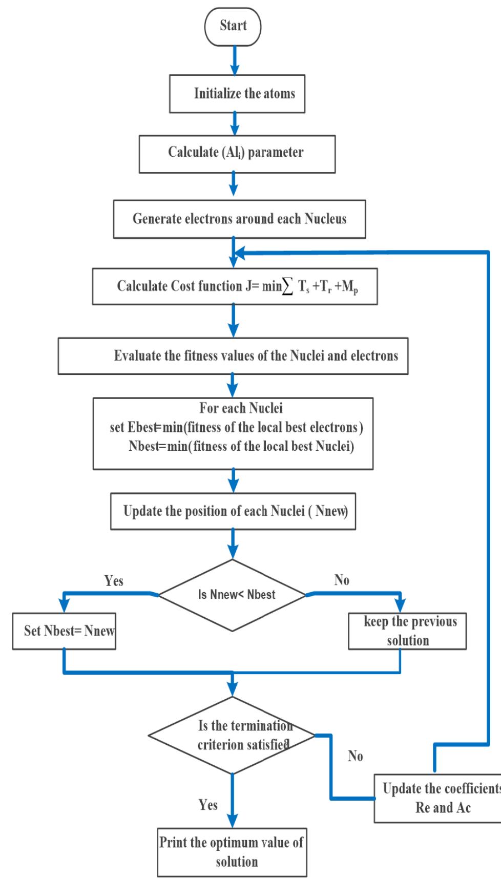 Flowchart of modified eso with the balloon effect. it is