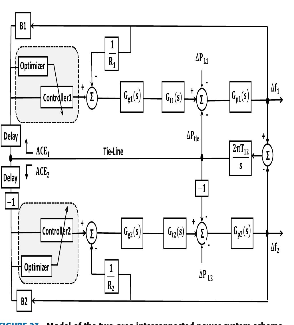 Figure 26 - Adaptive Load Frequency Control of Power Systems