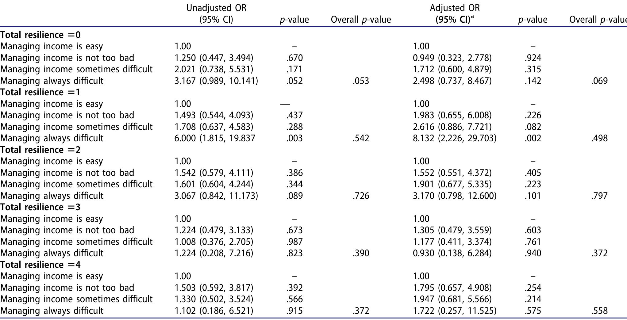“adjusted for age, level of education (1 to 5), gender,