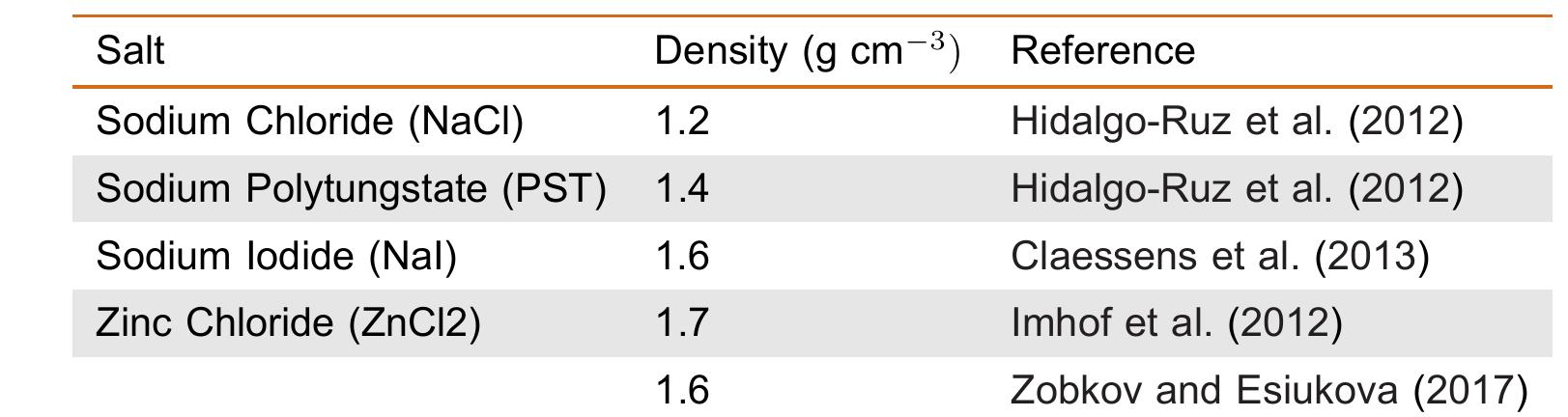 Commonly used solutions for density separation of