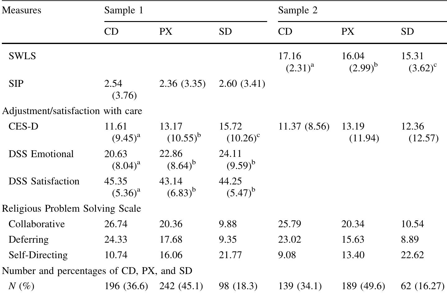 Continued means with superscripts with different letters