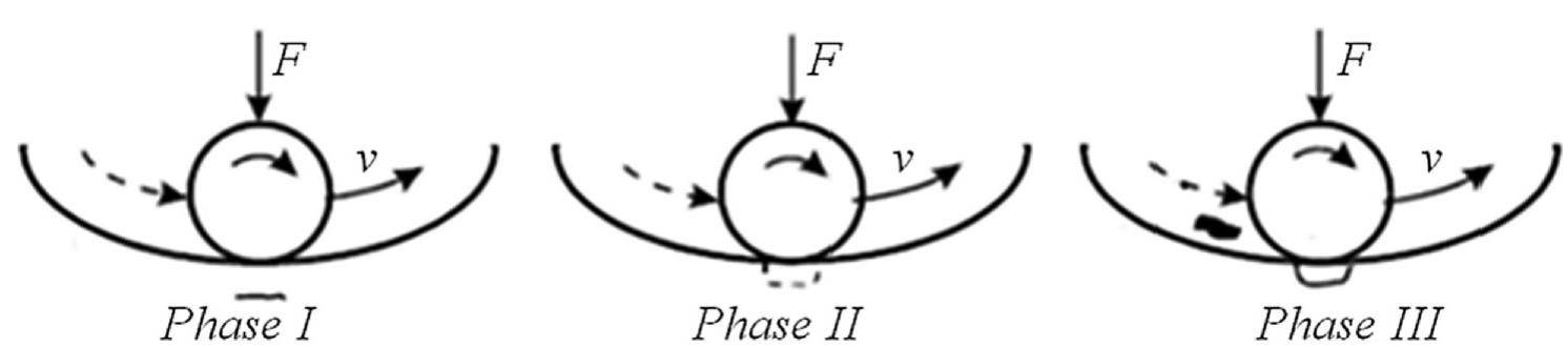 Surface fatigue wear (pitting) phases [27]