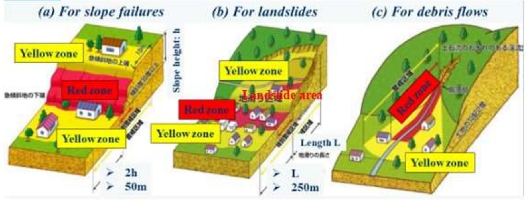 Schematic representation of , hazard zoning“ for three