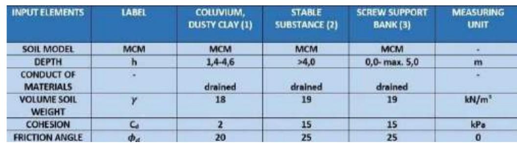Input parameters for soil as a critical slope profile, the