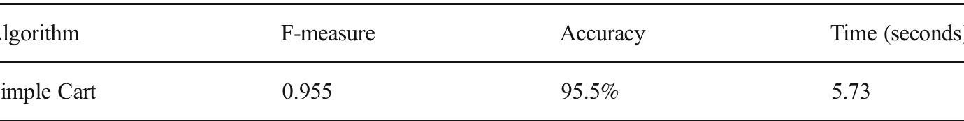 Performance metrics and time of classification of the simple