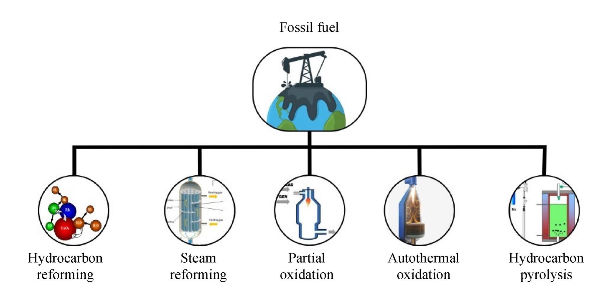 Fossil fuel-based production technologies.