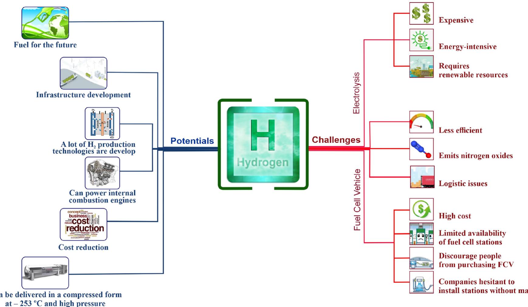 Current potentials and challenges of hydrogen production