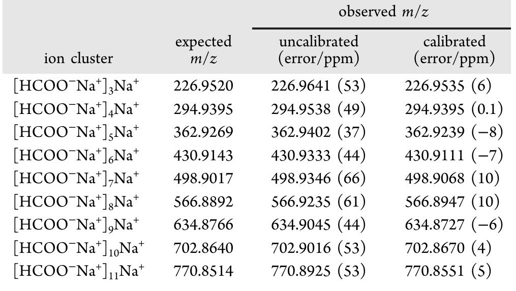 Table 1 - from Molecular-Formula Determination through