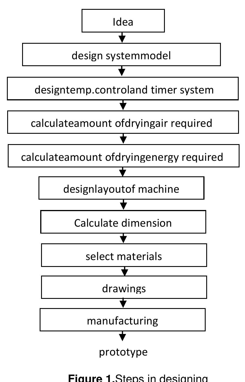 The prototype design ofthe vanilla drying -fermented machine
