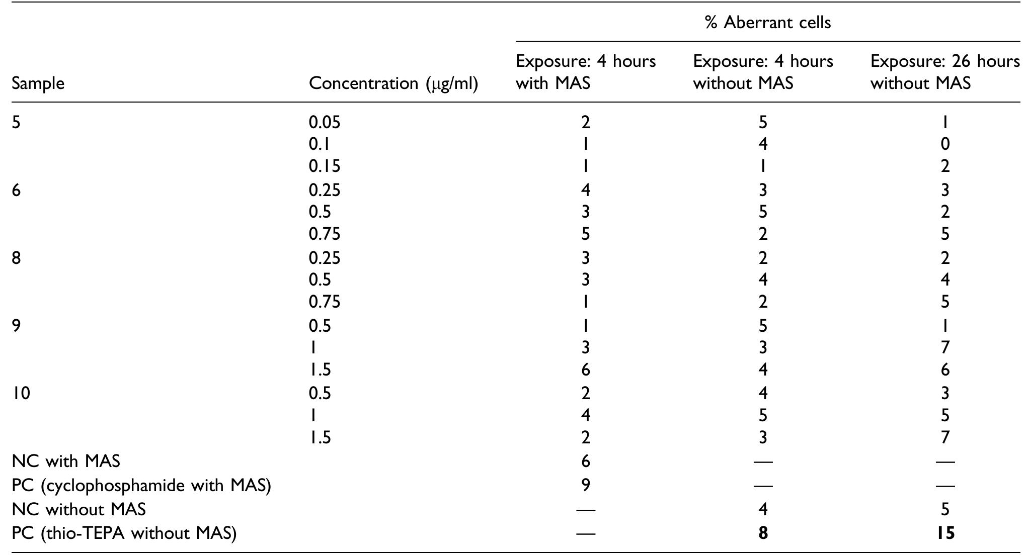 The chromosome aberration test was performed on human