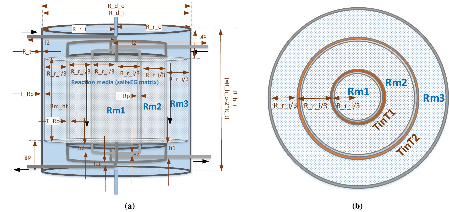 The chosen reactor-heat exchanger configuration and
