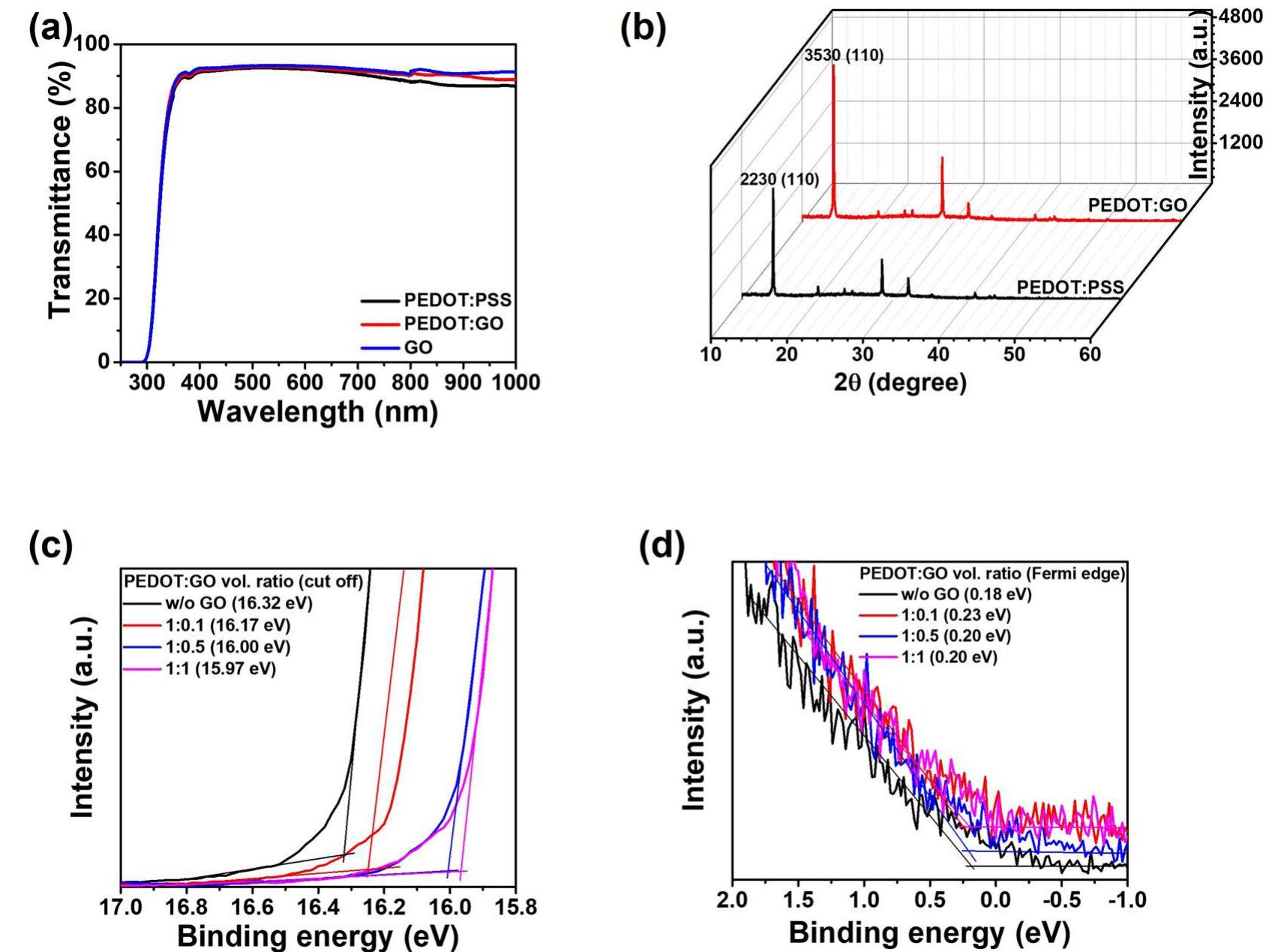 (a) transmittance spectra of pedot:pss, pedot:go composite,