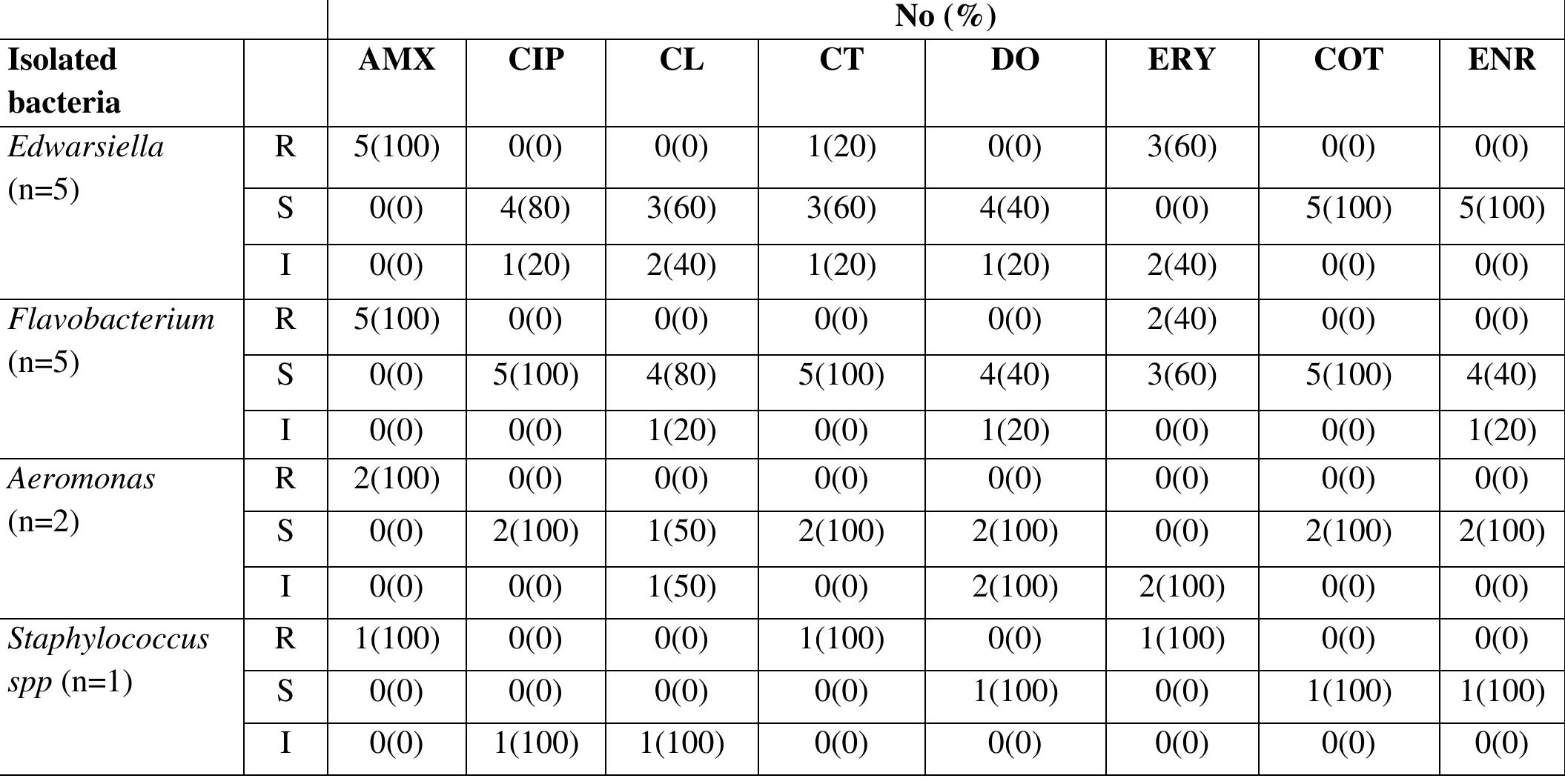 In-vitro antibiogram profile of gram negative and gram