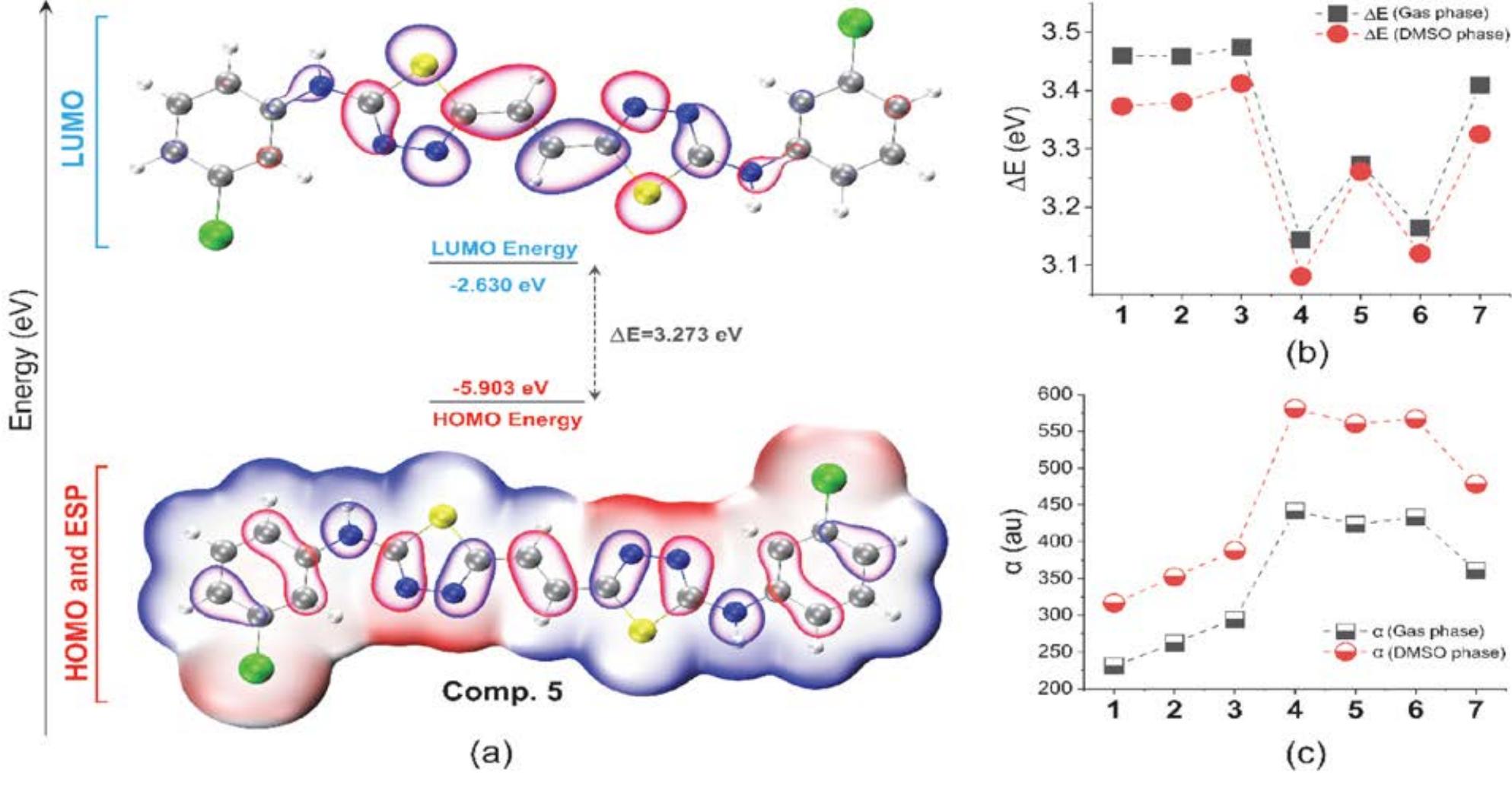 (a) homo-esp and lumo maps of compound 5; (b) homo-lumo