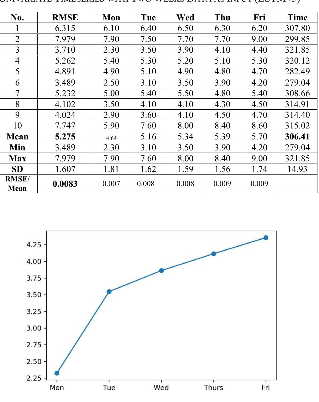Rmse Of Lstm3 Univariate Encoder Decoder Lstm Model With 1836