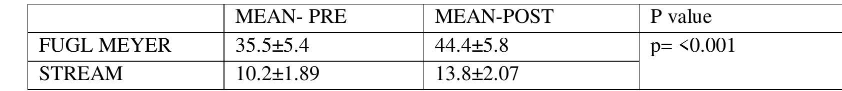 Table 2 - Comparison of motor relearning programme with