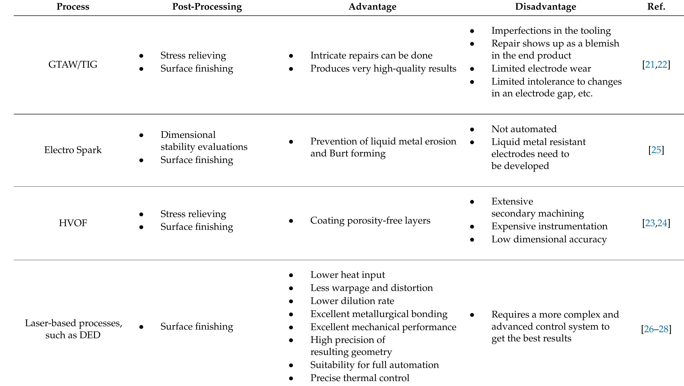 Comparison between advantages and disadvantages of various