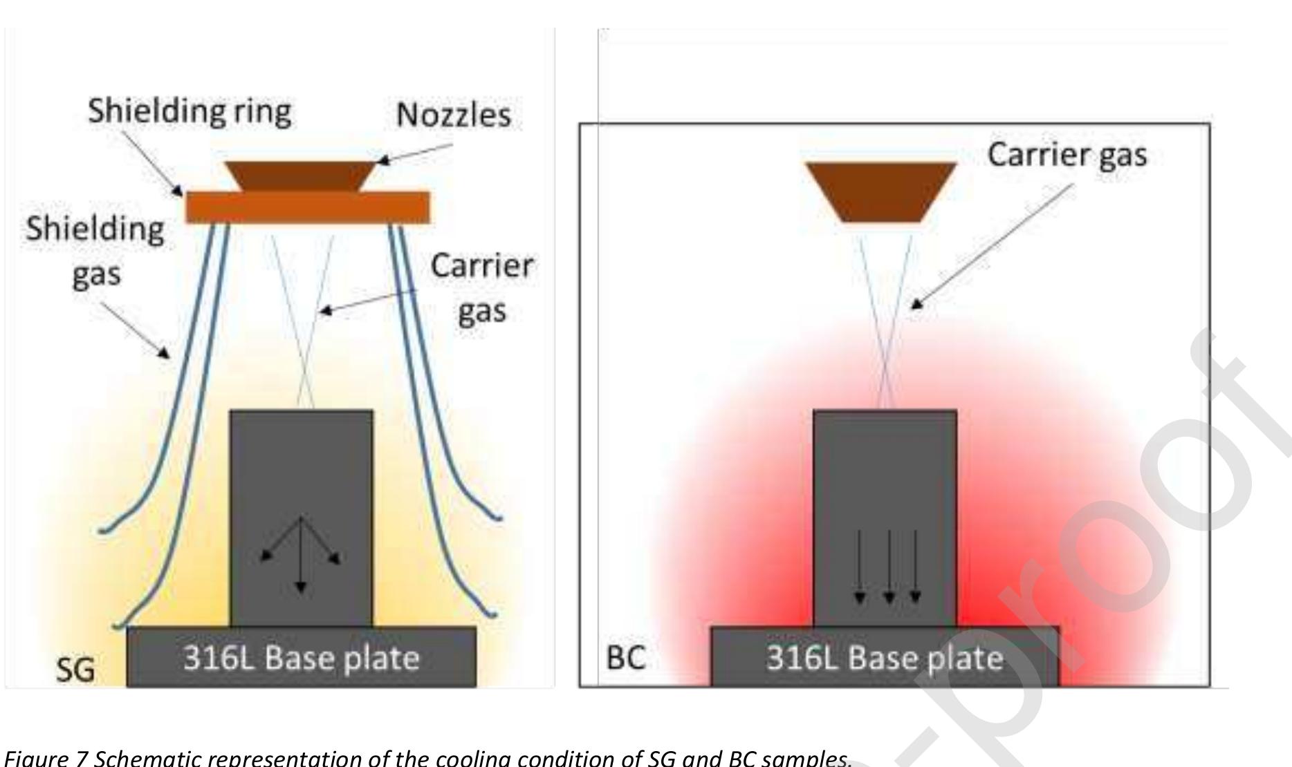 A) xrd pattern of l-ded 316l powder, sg sample and bc sample