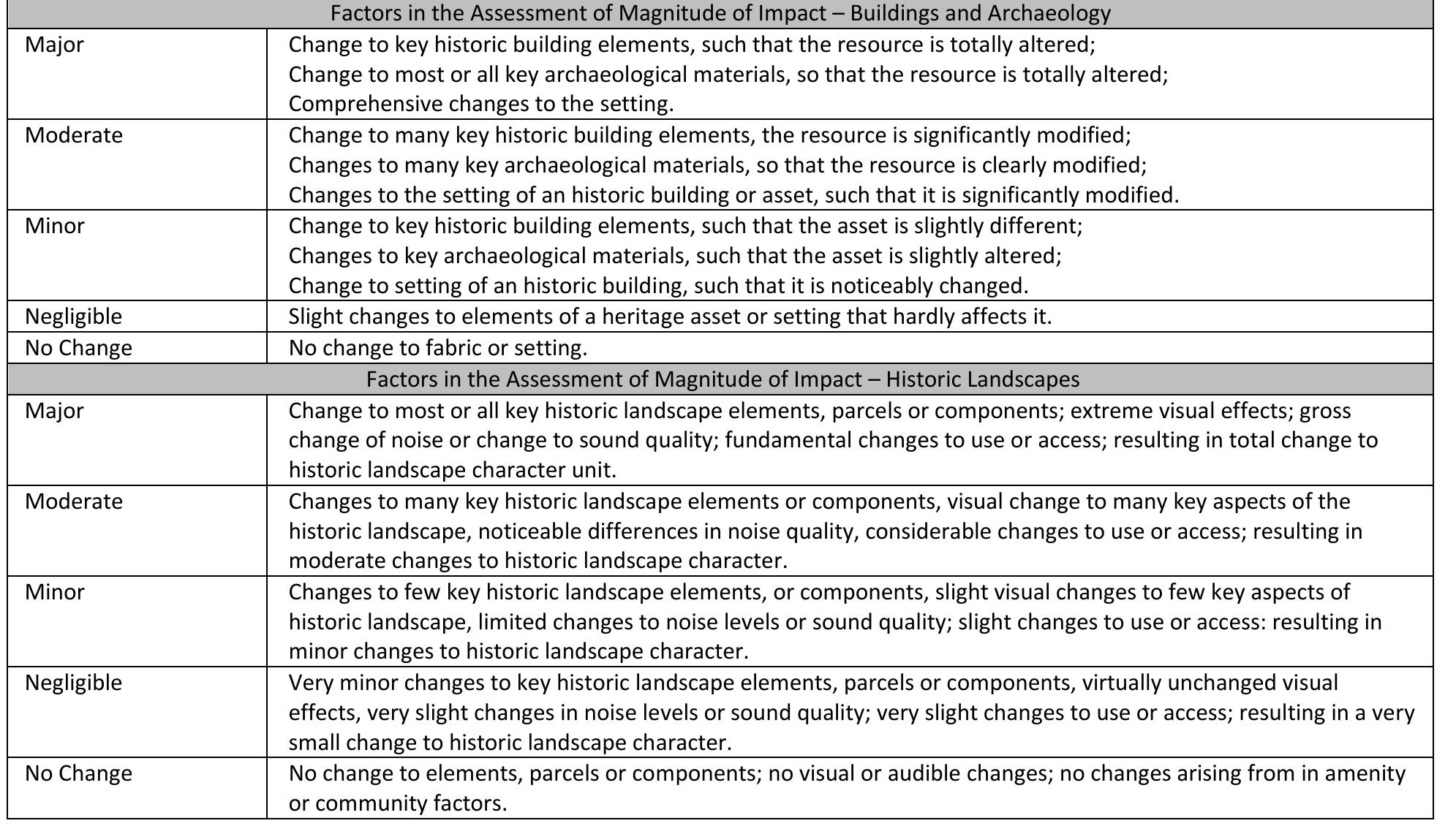 Magnitude of impact (based on dmrb vol.11 tables 5.3, 6.3