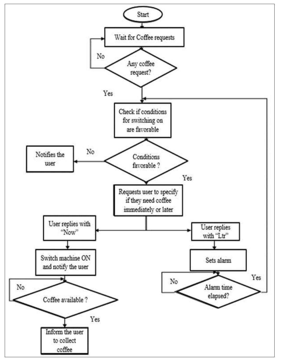 Operational flow chart