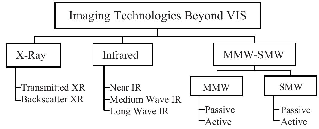 Electromagnetic spectrum showing the different spectral