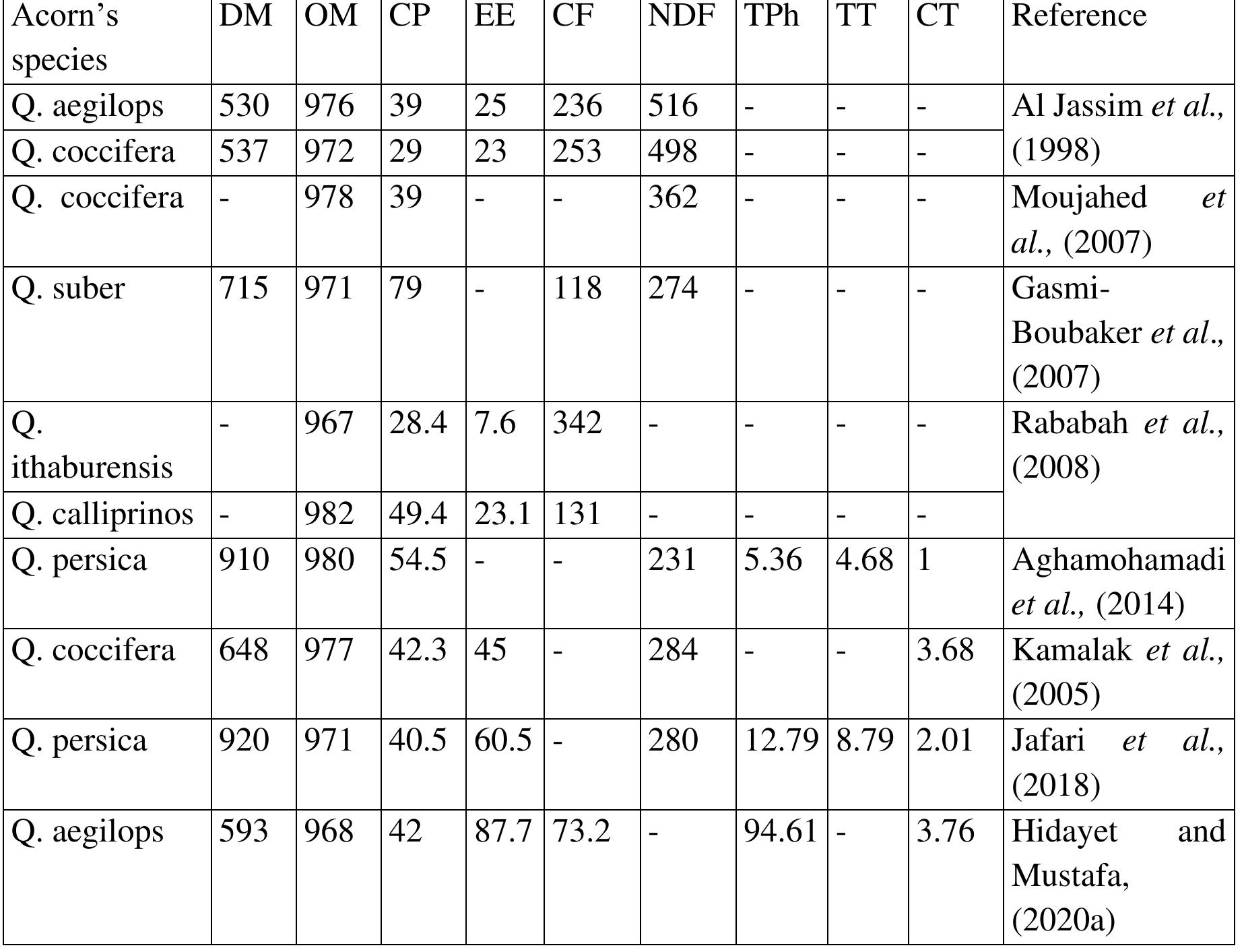 (1): the composition of oak acorns of different species (g