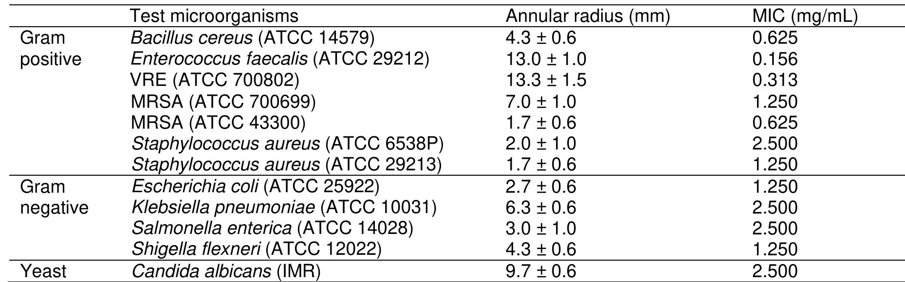 The annular radius of inhibition via agar overlay assay and