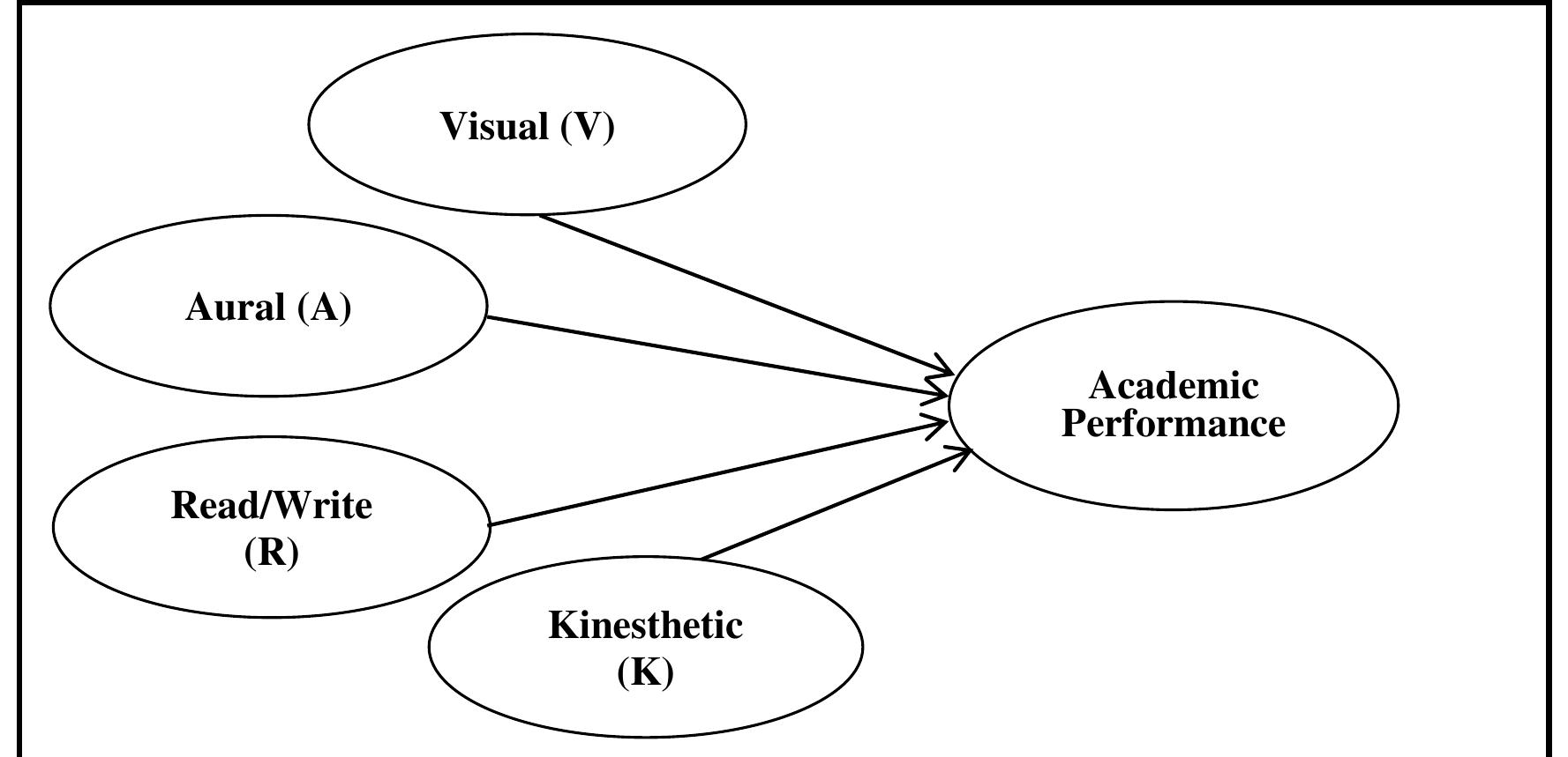 Conceptual Framework Based On The Views Presented In The