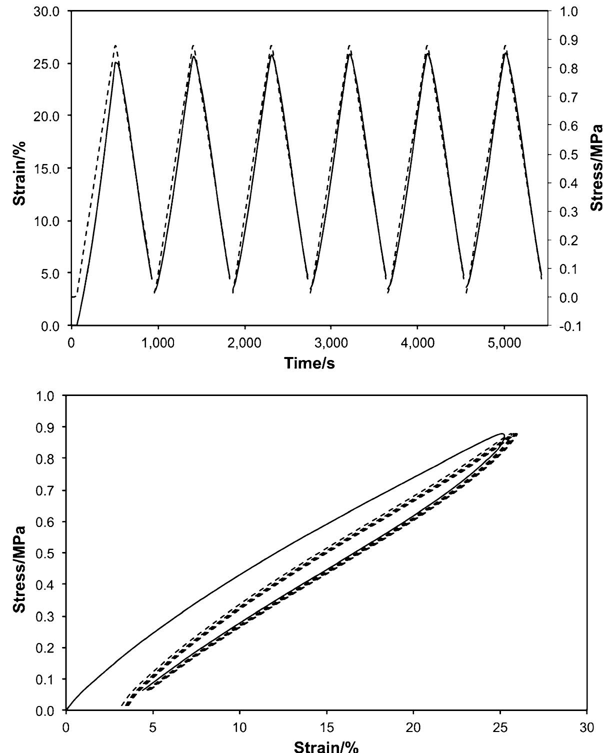 Stress—strain time (upper) and hysteresis (lower) curves for