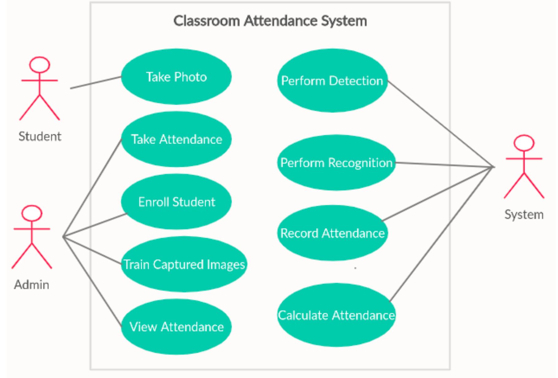 1: use case diagram for classroom attendance system