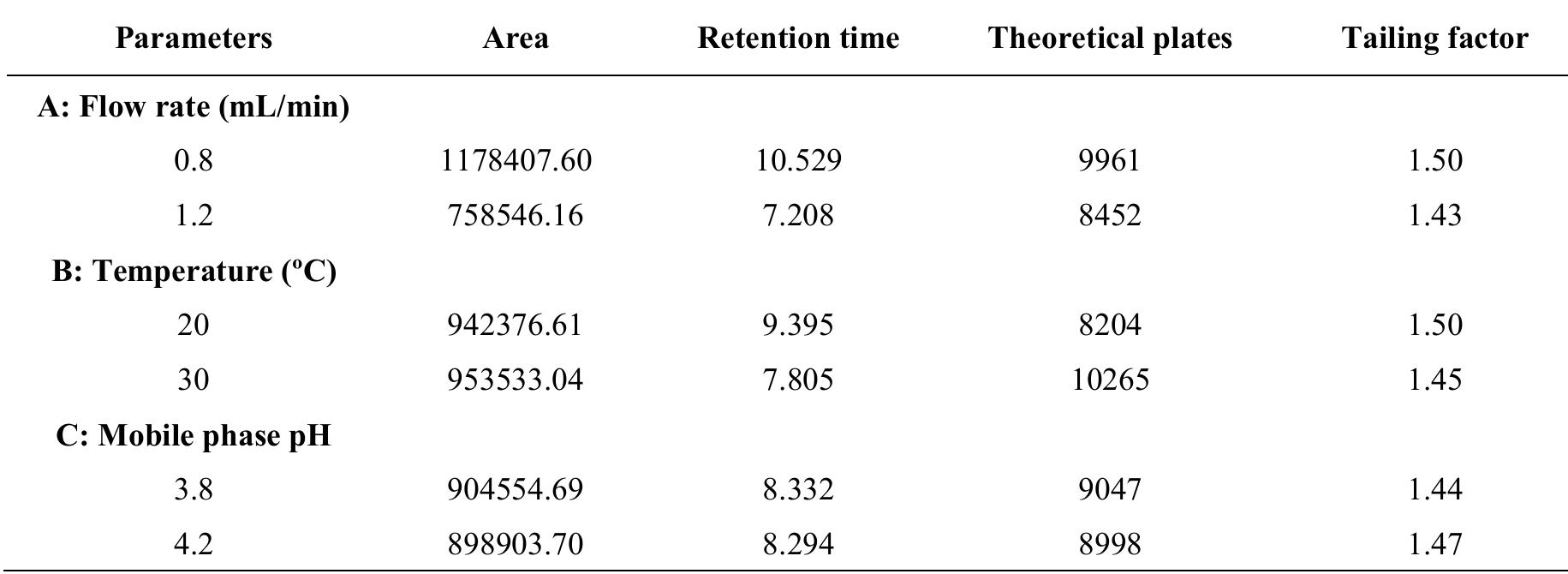 Robustness testing (n=5).