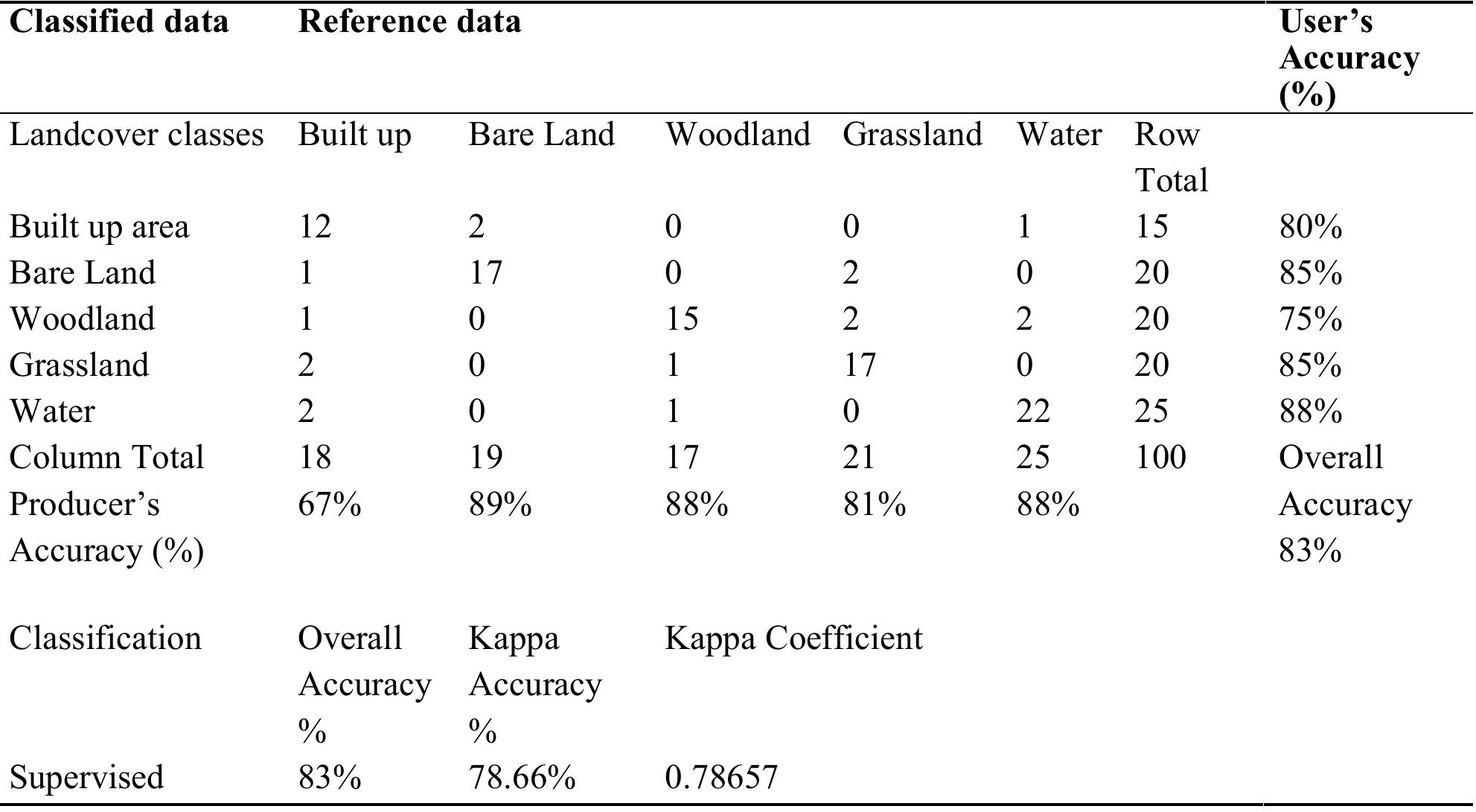 1: confusion matrix for accuracy assessment of classified