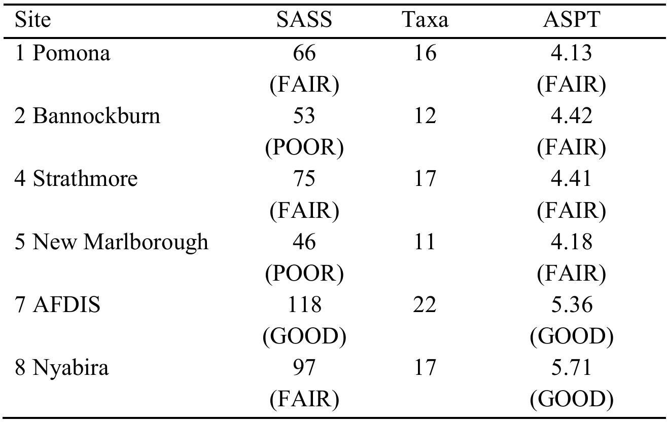 8: classification of gwebi river based on sass5