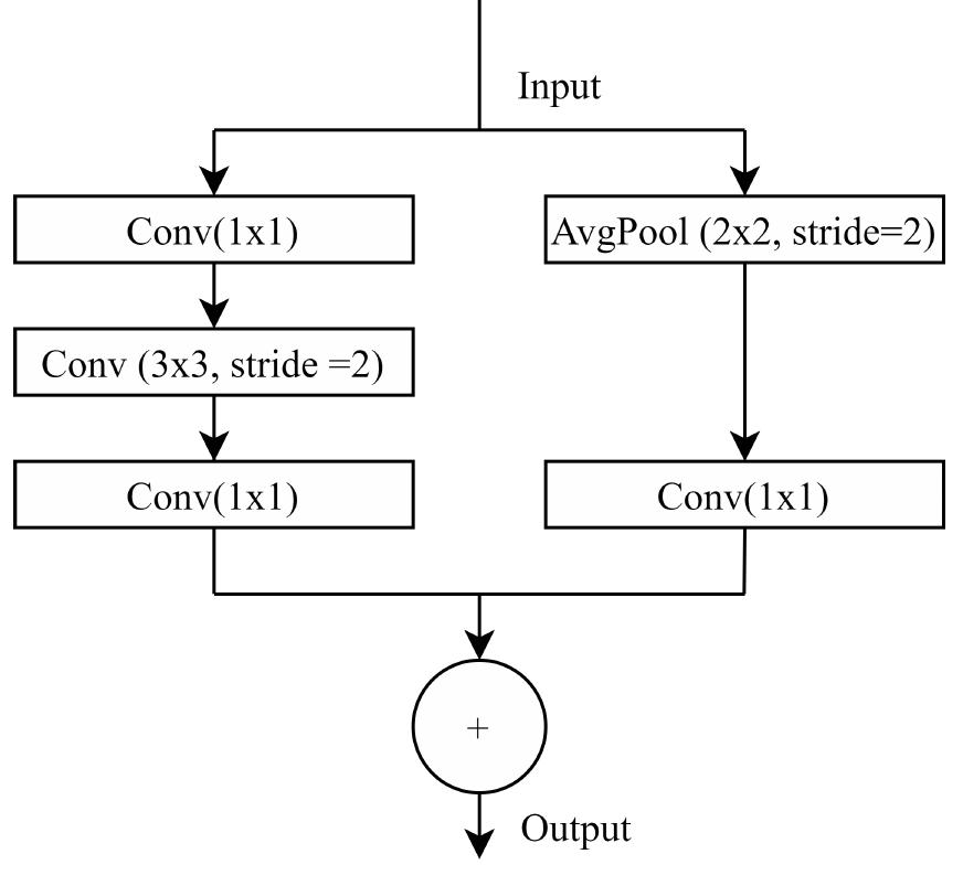 A residual block of resnet-d. resnet-d changes the