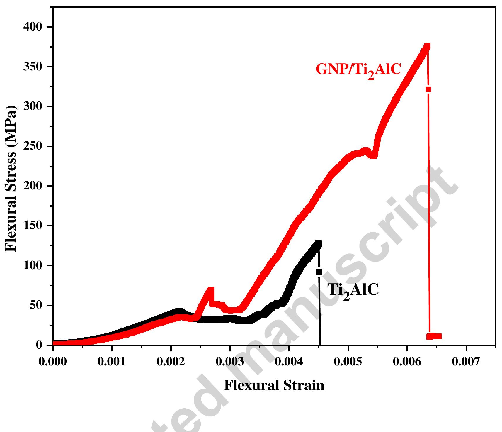 Flexural stress-strain curves obtained from three-point