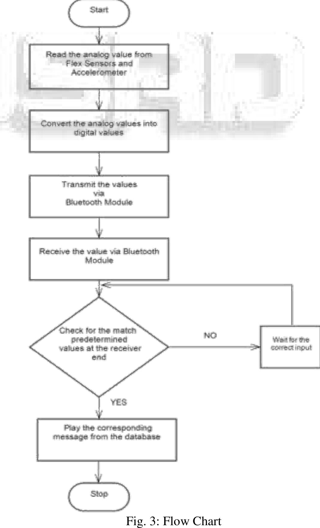 Shows the block diagram of hand gesture recognition for mute