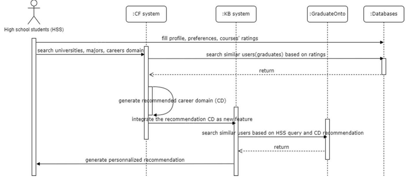 The sequence diagram of approach 5