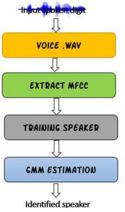 Gmm block diagram of speaker identification the following
