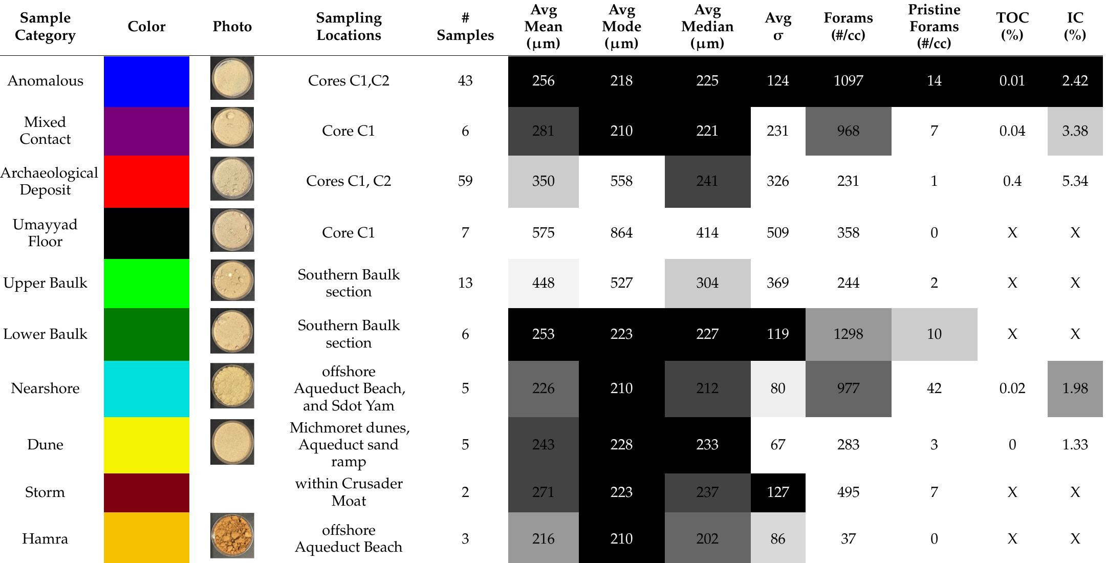 Overall comparison table. table comparing the anomalous