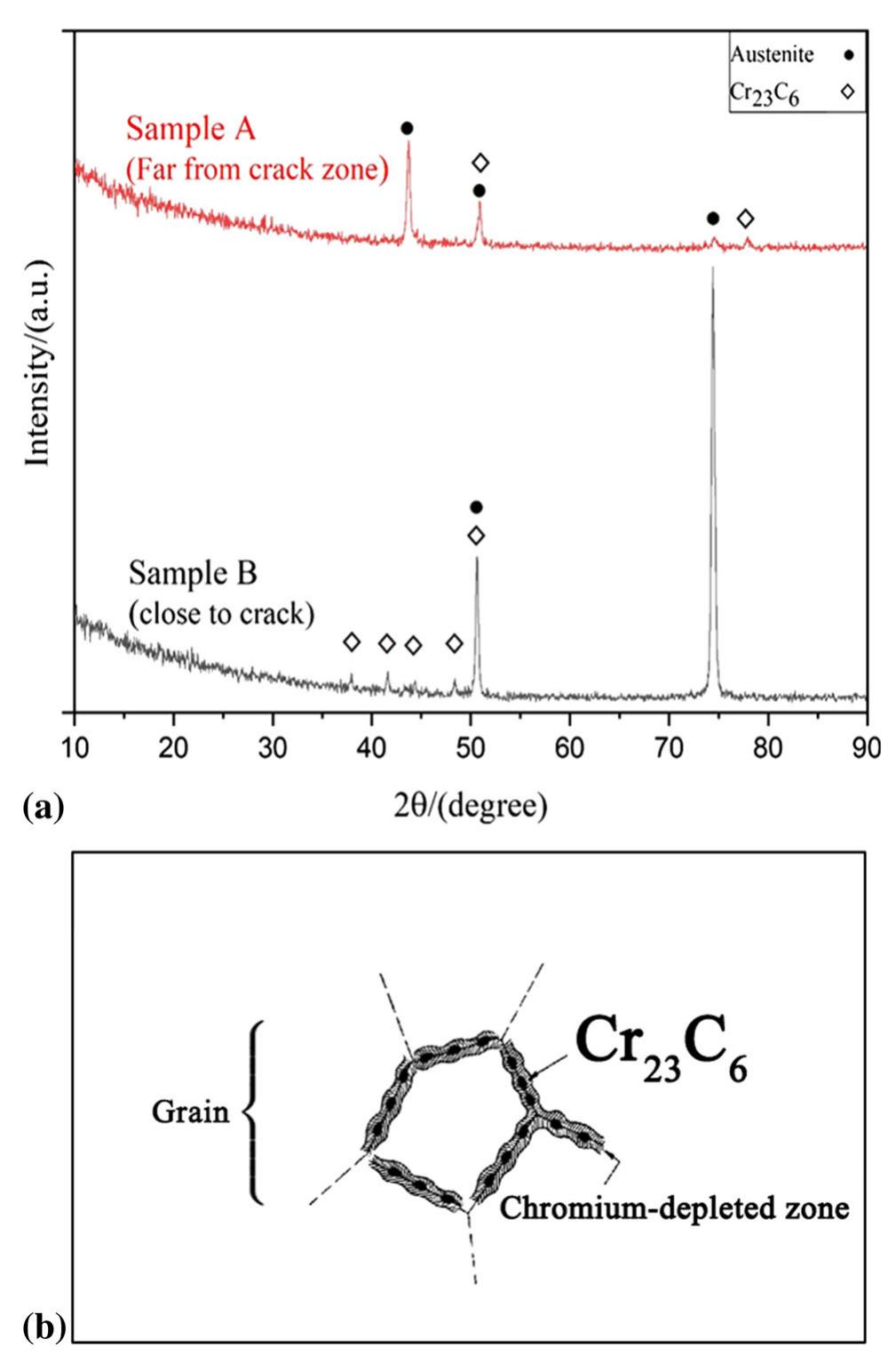 (a) xrd patterns of samples a and b and (b) depletion of
