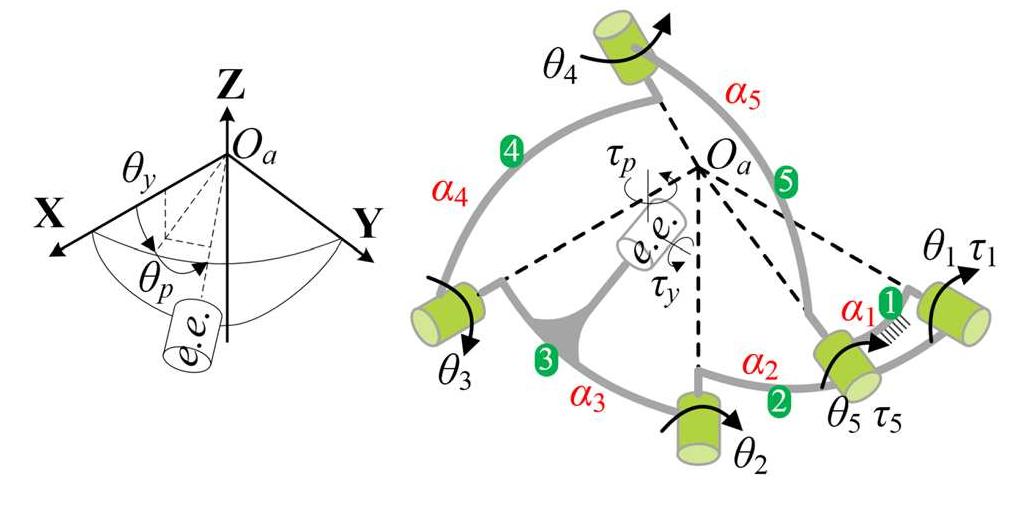 Schematic of the spherical mechanism fig 7 shows the