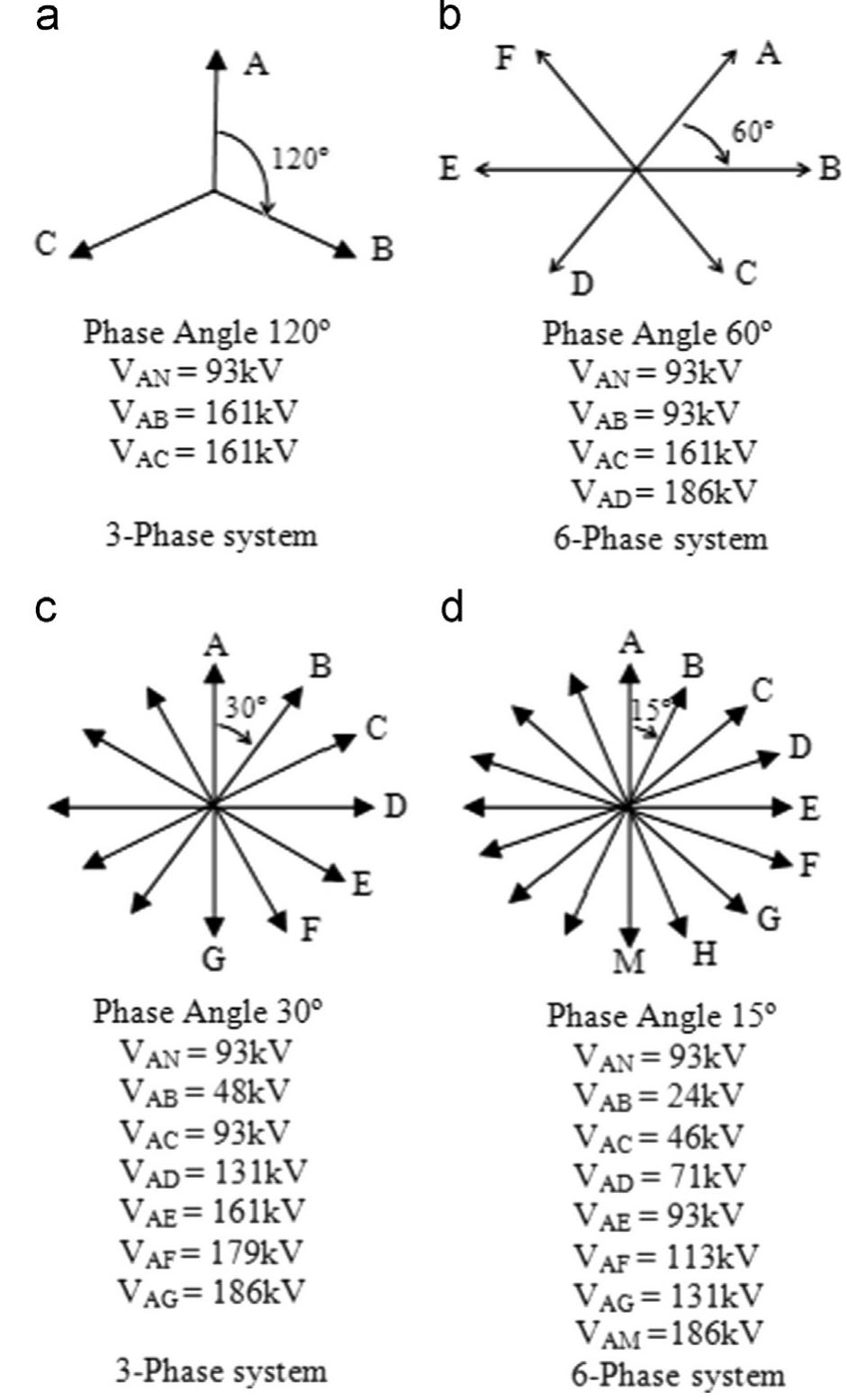 Phase voltages in multiphase power systems.