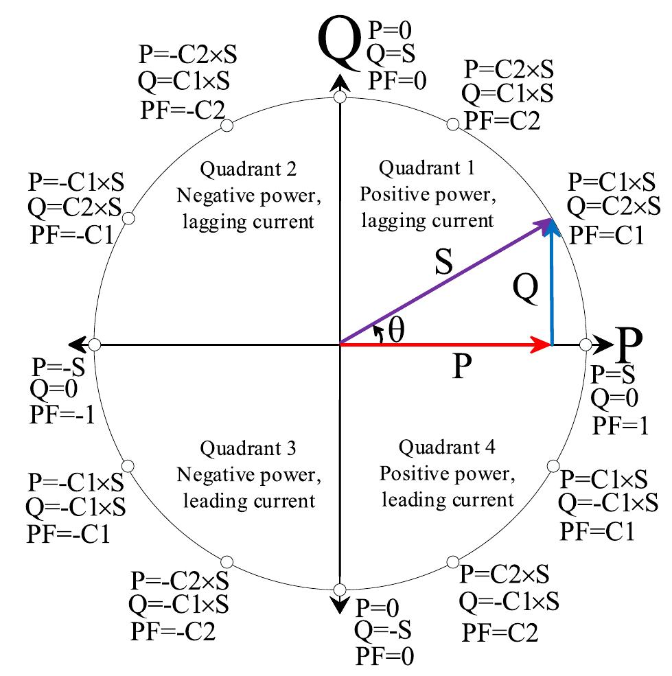 Power triangle and the circle of constant apparent power,