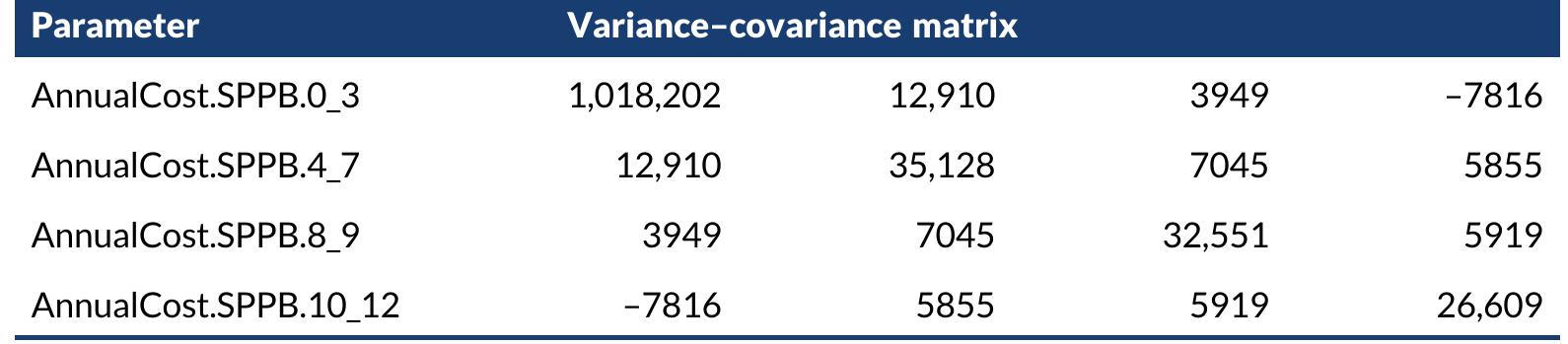 Variance-covariance matrix for cost by sppb model-based