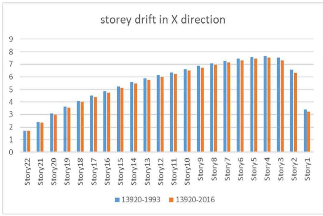 The graph shows storey drift in x direction in mm for zone